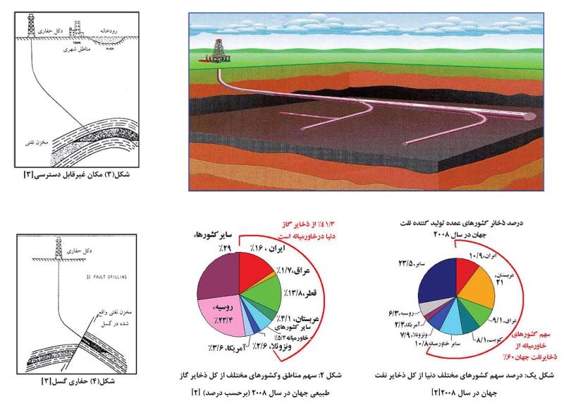 کاربرد تکنیک حفاری انحرافی در میادین نفت و گاز اکتشاف معدن انجمن
